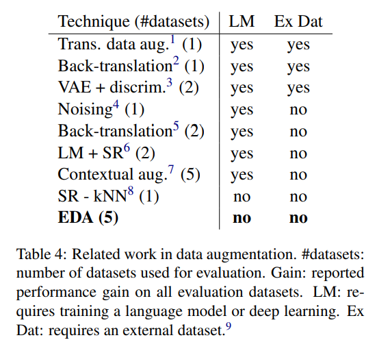 Eda Easy Data Augmentation Techniques For Boosting Performance On Text Classification Tasks